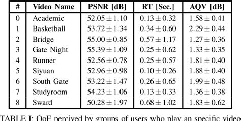 Table I From Multi Task Decision Making For Multi User 360 Video Processing Over Wireless