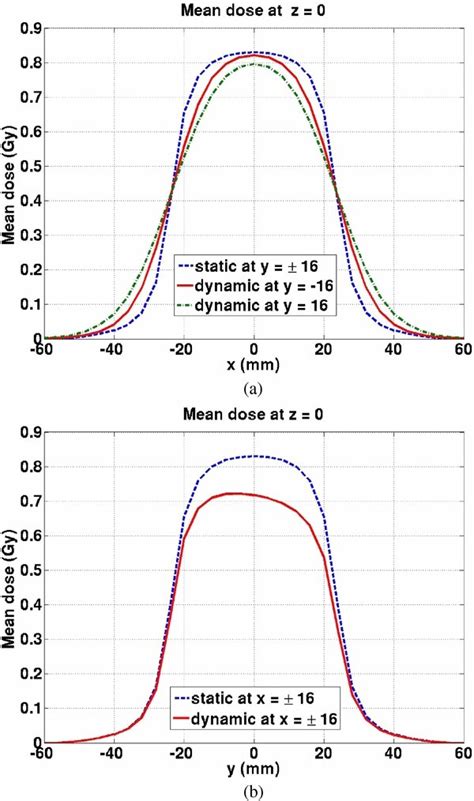 Mean Of The Dose Distribution For The One Mode Movements And A 100 Mu Download Scientific