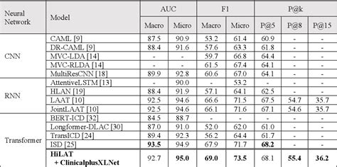 Table 1 From Hierarchical Label Wise Attention Transformer Model For