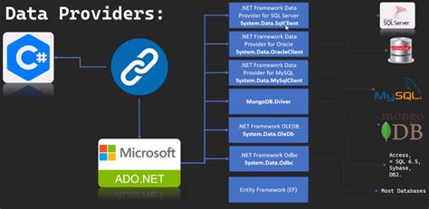 Adonet Framework Data Providers Net Framework Data Provider Is Used