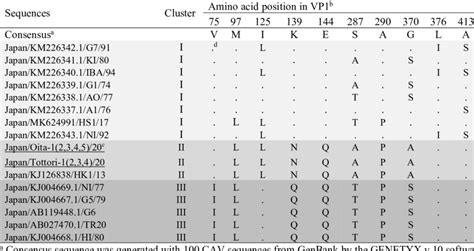 Amino Acid Substitutions In The Variable Region Of Vp1 Protein Of The Download Scientific