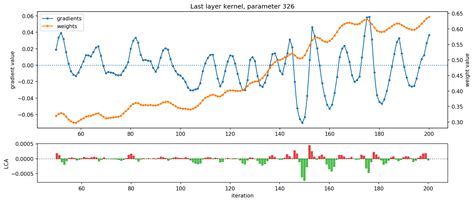 Introducing LCA Loss Change Allocation For Neural Network Training Uber Blog