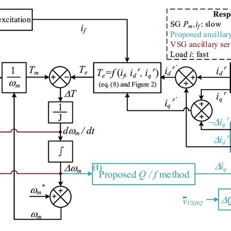 Frequency Regulation Algorithm Of Concerning A Synchronous Generator Download Scientific