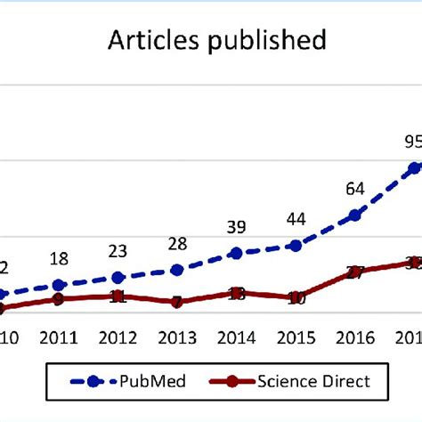 Articles Published With Machine Learning And Polygenic Risk Score In