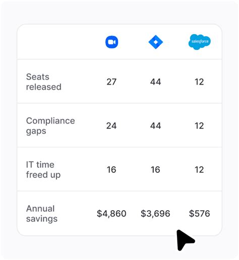 Stitchflow Saas Management As Customizable As Spreadsheets