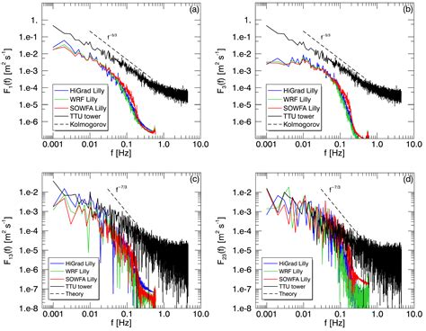 Wes Large Eddy Simulation Sensitivities To Variations Of Configuration And Forcing Parameters
