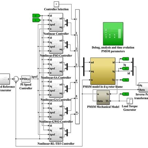 the matlab simulink model diagram implementation of the pmsm cs based