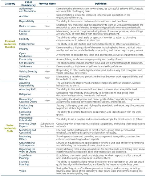 Lsp R™ Psychometric Summary Sigma Assessment Systems