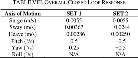 Table Viii From Non Linear Auv Controller Design Using Logic Based
