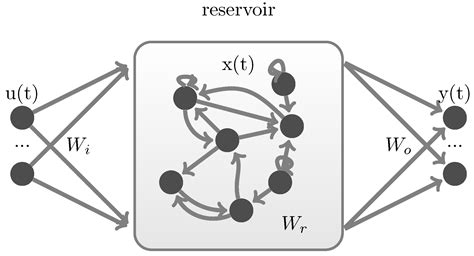 improving deep echo state network with neuronal similarity based
