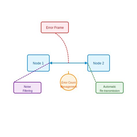 Can Bus Protocol Tutorials On Electronics Next Electronics
