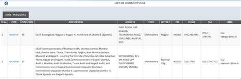 Gst State Code List And Jurisdiction Details [2024] Forbes India