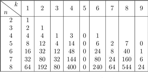 Table 1 From Associated Permutations Of Complete Non Ambiguous Trees