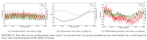 A Self Sustainable And Micro Second Time Synchronised Multi Node