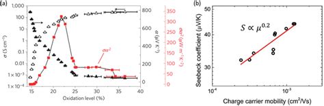 A The Electrical Conductivity σ The Seebeck Coefficient α And The Download Scientific