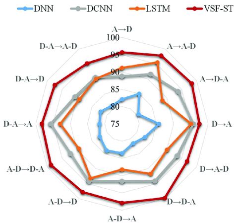 Comparison Experiment Of Variable Speed Cross Domain Diagnosis Download Scientific Diagram
