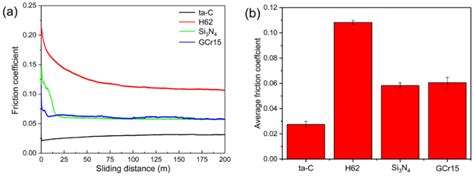 Frictional Curves A And Average Coefficient Of Friction B For