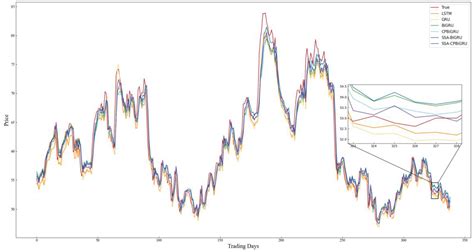 stock price prediction using candlestick patterns and sparrow search algorithm