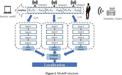 Figure 2 From A Csi Based Indoor Fingerprinting Localization With Model Integration Approach