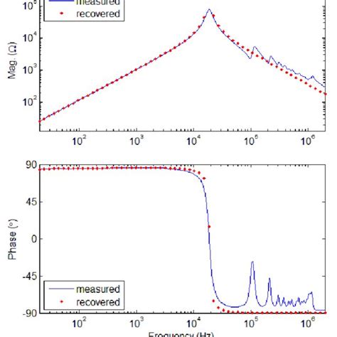 Verification Of The Open Circuit Test On Phase A Download Scientific Diagram