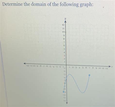 Solved Determine The Domain Of The Following Graph X Algebra