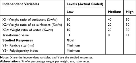 Alopecia Management Potential Of Rosemary Based Nanoemulgel Loaded Wit Ijn