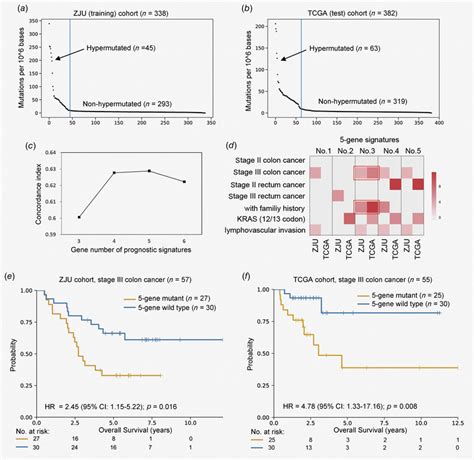 The Five Gene Mutational Signature Is Associated With Overall Survival Download Scientific