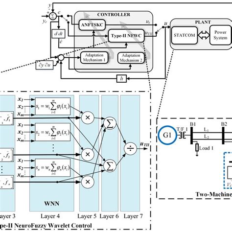 Closed Loop System Structure Download Scientific Diagram