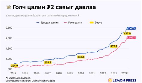 Цалингийн өсөлт ямар үр дүн авчрав
