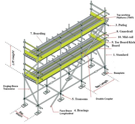 Construction Scaffolding Types And Features