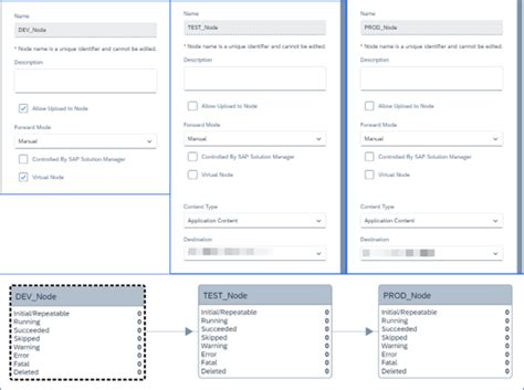 Sap Papm Cloud Sm Integration With Sap Ctms Sap Community