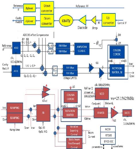 Figure 1 From Fpga Implementation Of A Control System For The Lansce Accelerator Semantic Scholar