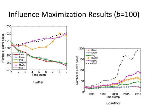 ppt influence maximization in dynamic social networks powerpoint presentation id 2035298