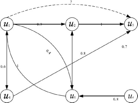 Table 1 From Collaborative Filtering Recommendation Algorithm Based On Trust Propagation