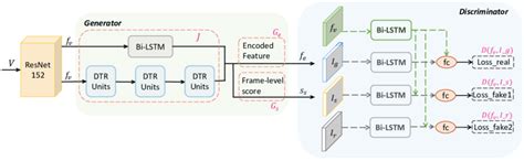 The Network Architecture Of The Proposed Dtr Gan Given A Video