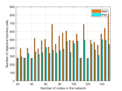 Optimization With 10 Non Improvement Iterations Termination Criterion