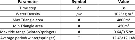 Parameters Of The Hydrodynamic Model Download Table