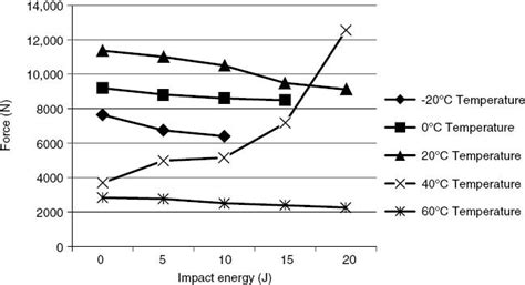 Failure Load Variations With Respect To Impact Load Energy And Download Scientific Diagram
