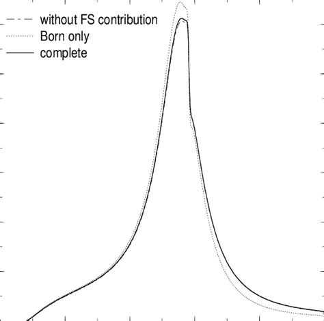 Total Cross Section σs As A Function Of The Center Of Mass Energy