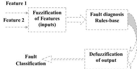 5 Fault Fuzzy Classifier Implementation Concept Download Scientific Diagram