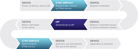 Streamlining User Access With Zero Trust Part 2 Cxo