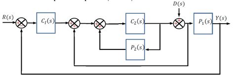Solved Q Consider The Cascade Control System Shown In Chegg