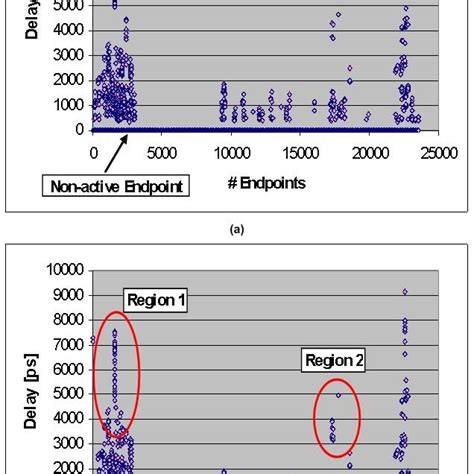 Path Delay Variation Of A Test Pattern In Two Cases A No Ir Drop