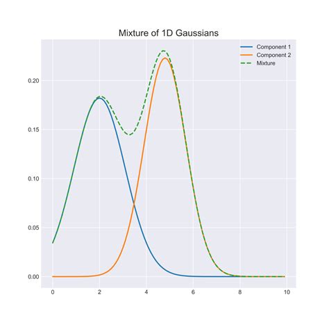 Gaussian Mixture Models Adalah Definisi Rumus Dan Paper Terkaitnya