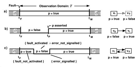 Figure 2 From Fault Injection And Dependability Evaluation Of Fault Tolerant Systems Semantic