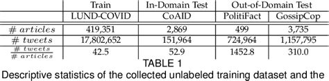 Table 1 From Unsupervised Domain Agnostic Fake News Detection Using Multi Modal Weak Signals
