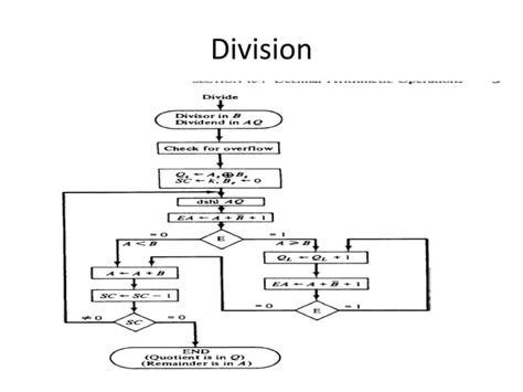 Floating Point Arithmetic Operations 1