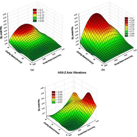 Pdf Vibration Prediction In Drilling Processes With Hss And Carbide Drill Bit By Means Of
