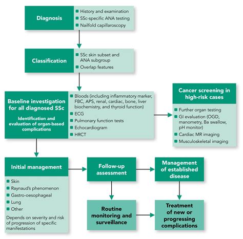 Systemic Sclerosis Diagnosis Management