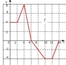 G X Int 0 X F T Dt Where F Is The Function Whose Graph Is Shown Evaluate G 6 And G 12